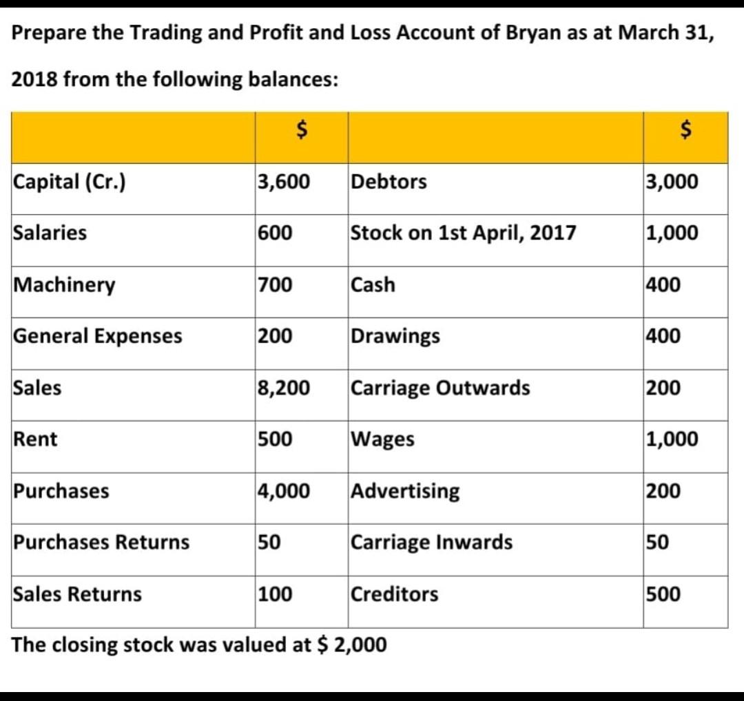 Solved Prepare the Trading and Profit and Loss Account of | Chegg.com