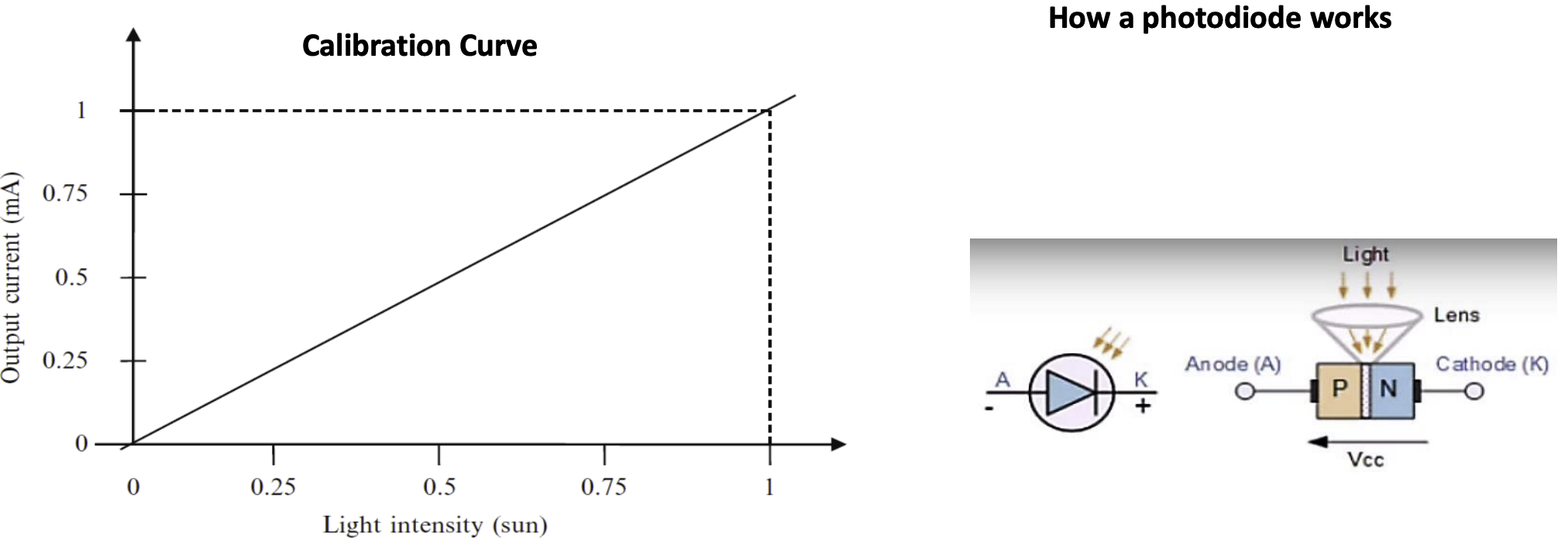 Solved A photodiode sensor has a first-order response with | Chegg.com