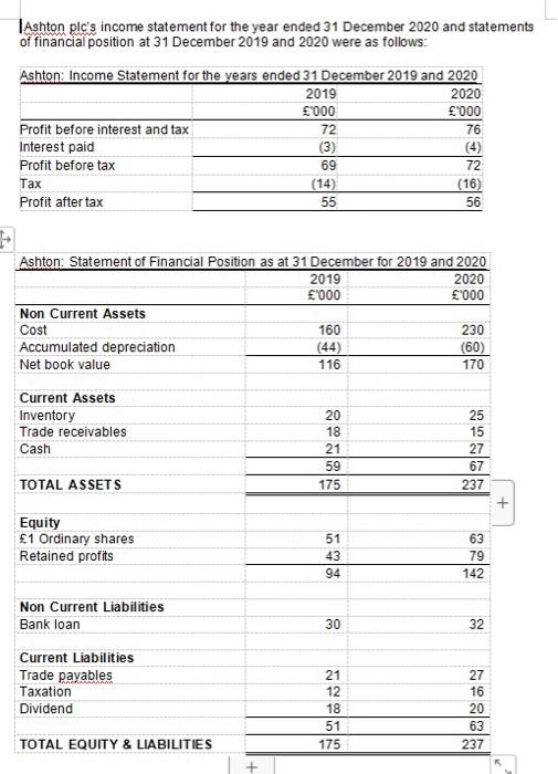 Solved Ashton plc's income statement for the year ended 31 | Chegg.com