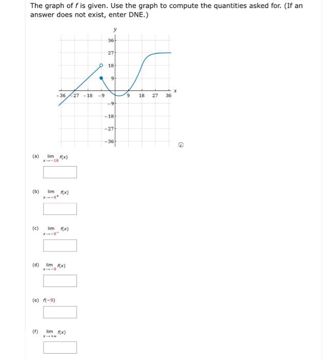 Solved The graph of fis given. Use the graph to compute the | Chegg.com