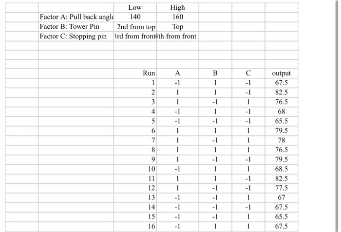 Solved Since it is a 3 factor experiment, there are a total | Chegg.com