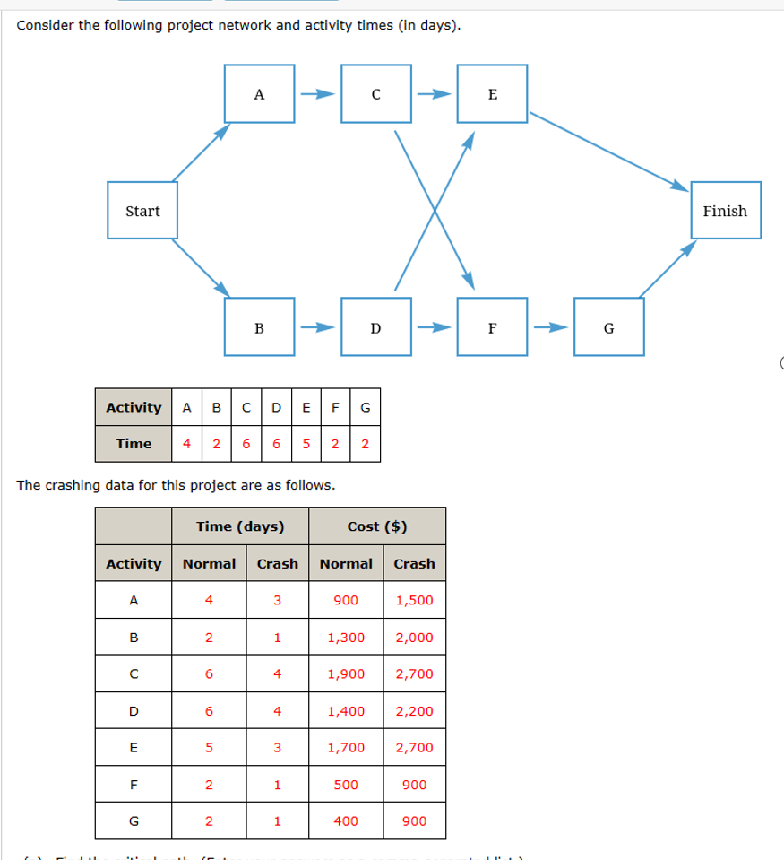 (a) ﻿Find the critical path. (Enter your answers as a | Chegg.com