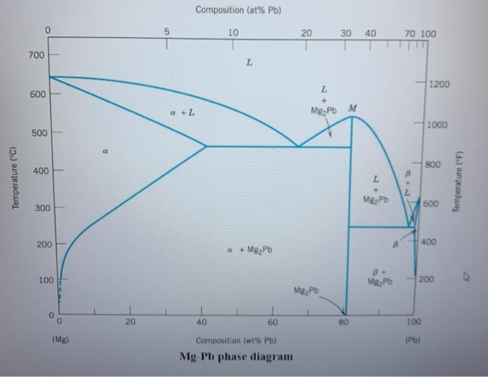 Solved Please use the Fe-FeC phase diagram (Figure 9.24 of | Chegg.com