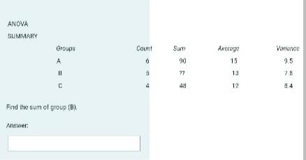 Solved ANOVA SUMMARY Groups Sum Count 6 Average 15 Varience | Chegg.com