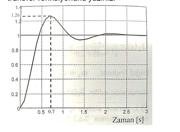 Solved The unit step response curve of a quadratic system is | Chegg.com