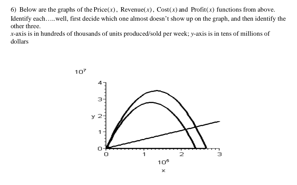Solved Below are the graphs of the Price( x, ﻿Revenue | Chegg.com