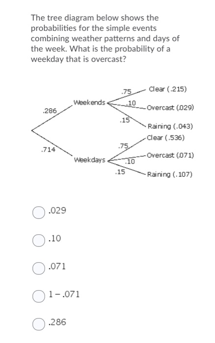 Solved The tree diagram below shows the probabilities for | Chegg.com