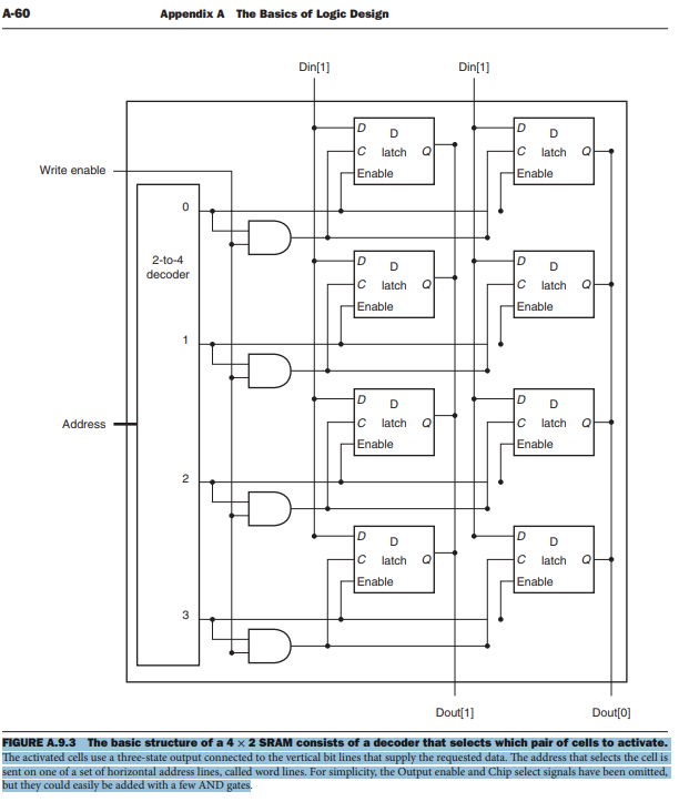 Solved Simulate the 4 ﻿X 2 ﻿SRAM shown in Fig. A.9.3 ﻿in | Chegg.com
