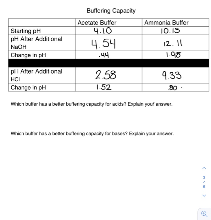 Solved Buffering Capacity Acetate Buffer 4.10 Ammonia Buffer | Chegg.com