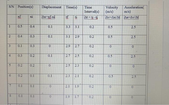 Solved using the table below plot the position time | Chegg.com