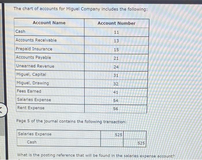 Solved The chart of accounts for Miguel Company includes the | Chegg.com