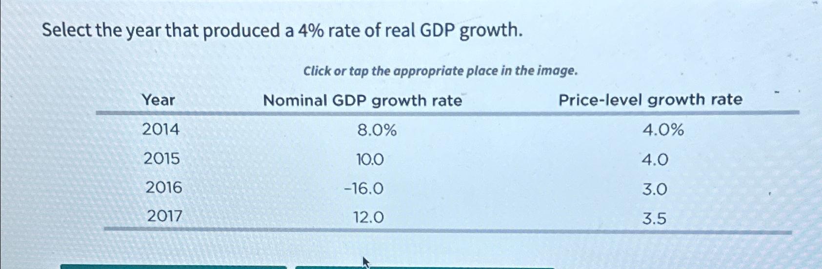 Solved Select the year that produced a 4% ﻿rate of real GDP | Chegg.com