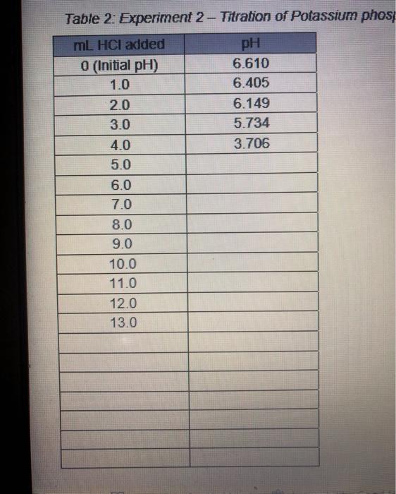 Solved draw a curve of pH (on a central y axis) versus mL | Chegg.com