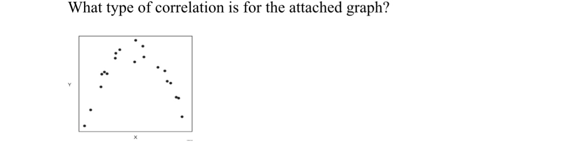 Solved What type of correlation is for the attached graph? | Chegg.com