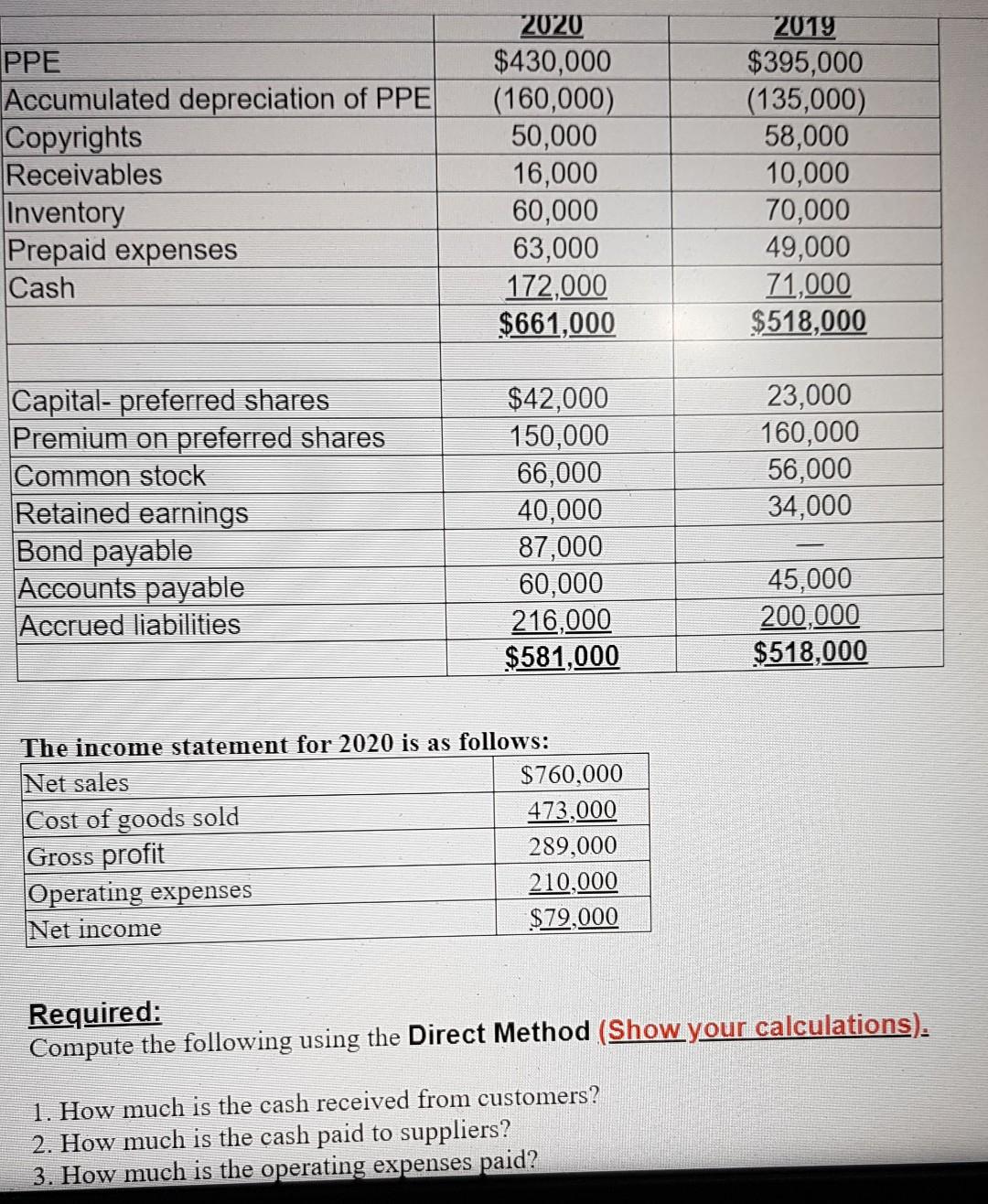 Solved PPE Accumulated depreciation of PPE Copyrights | Chegg.com