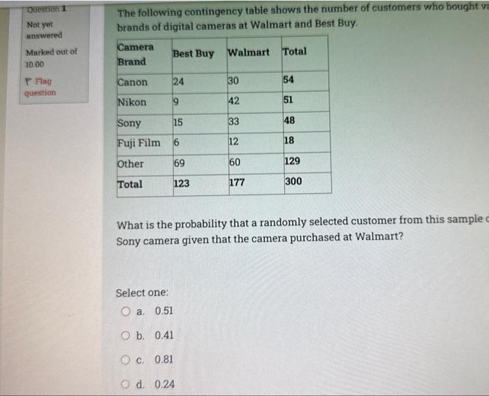 Solved The following contingency table shows the number of | Chegg.com