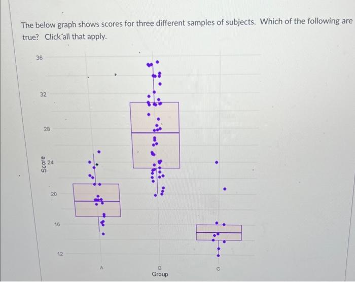 Solved The below graph shows scores for three different | Chegg.com