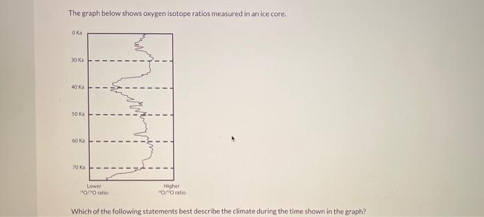 Solved The graph below shows oxygen isotope ratios measured | Chegg.com