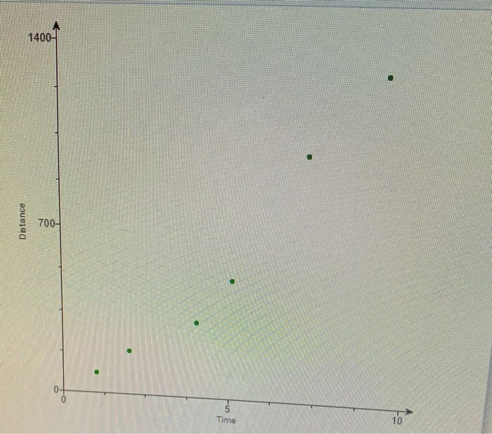 Solved Use the scatterplot of distance time data for a | Chegg.com