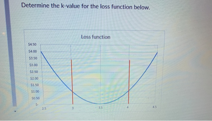 Solved Determine the k-value for the loss function below. | Chegg.com