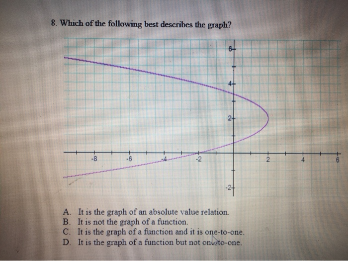 Solved 8. Which of the following best describes the graph? | Chegg.com