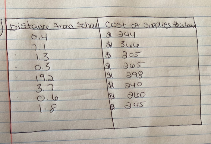 Solved Analyze the Data Enter your data into your calculator | Chegg.com
