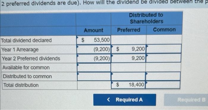 Solved 2 preferred dividends are due). How will the dividend | Chegg.com