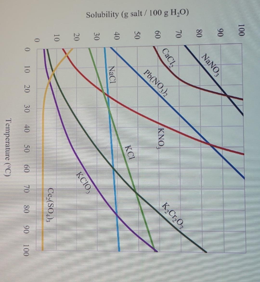 Solved a) A solution of potassium chlorate, KClO3, has | Chegg.com