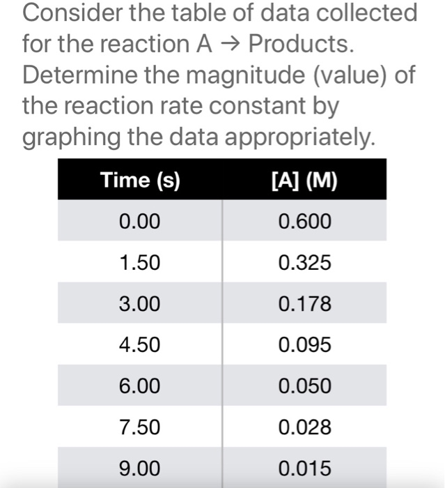 Solved Consider the table of data collected for the reaction | Chegg.com Solved Consider the table of data collected for the reaction | Chegg.com