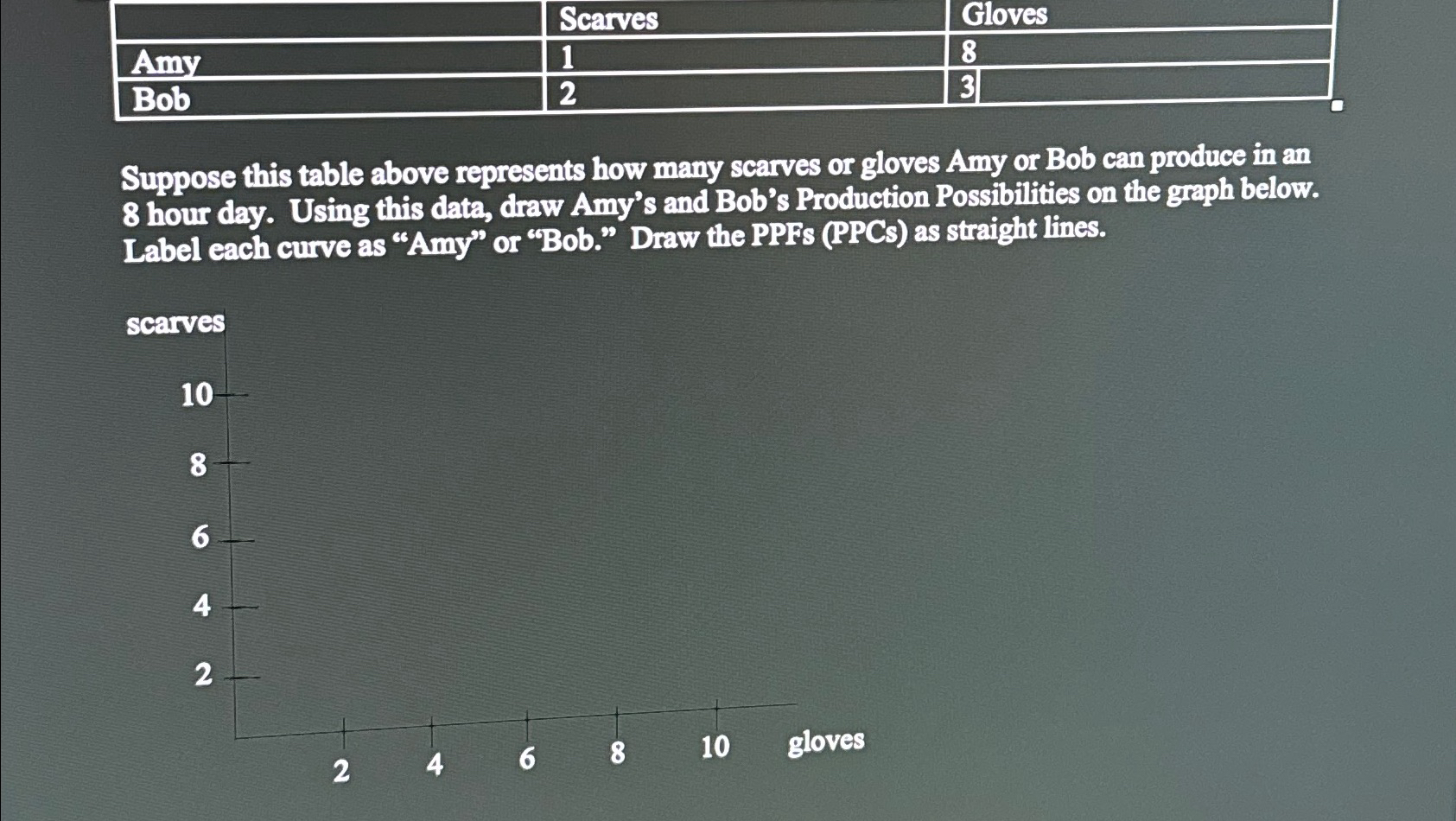 Solved \table[[,Scarves,Gloves],[Amy,1,8],[Bob,2,3]]Suppose | Chegg.com