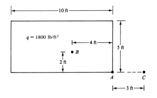 Solved A rectangular area is shown below. It is loaded with | Chegg.com