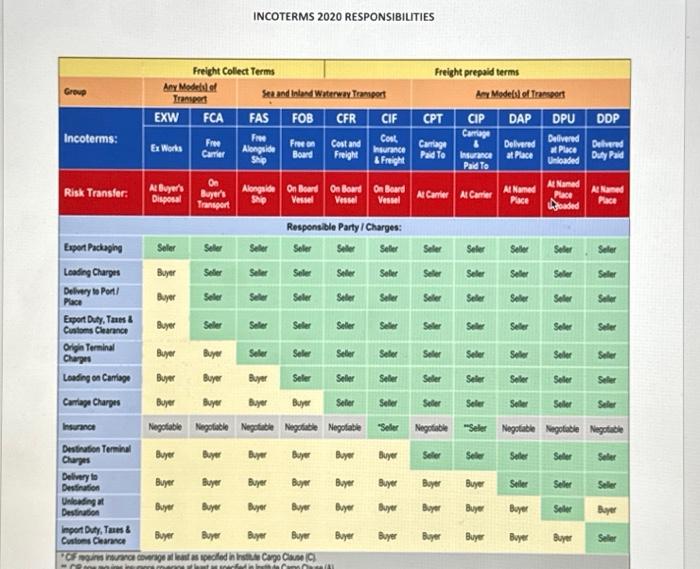 Module 11 - Class Activity INCOTERMS Read the case, | Chegg.com