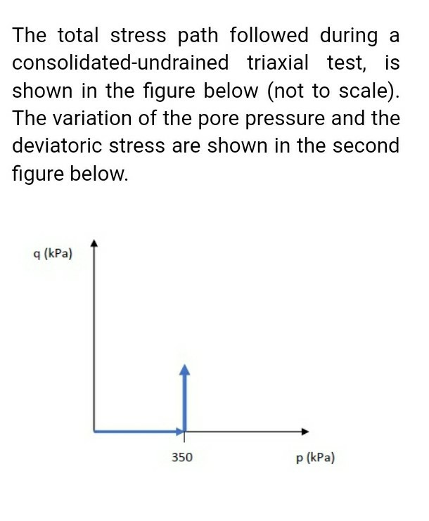 Solved The total stress path followed during a | Chegg.com