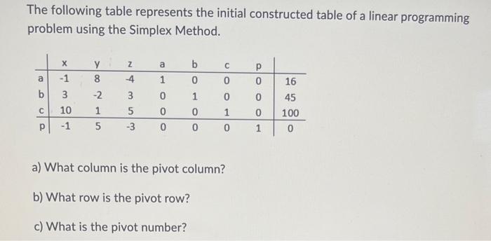 Solved The following table represents the initial | Chegg.com