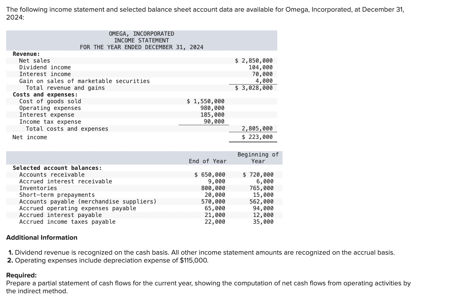 Solved The following income statement and selected balance | Chegg.com