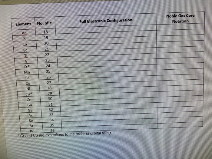 Solved Noble Gas Core Notation Full Electronic Configuration | Chegg.com