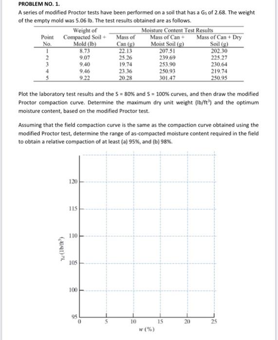 Solved PROBLEM NO. 1. A series of modified Proctor tests | Chegg.com