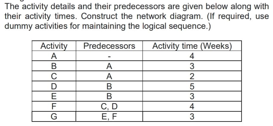 Solved The activity details and their predecessors are given | Chegg.com