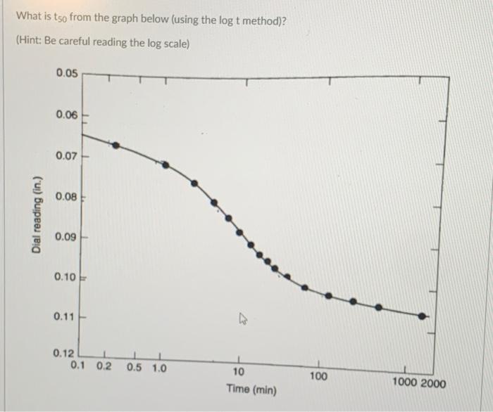 Solved What is tso from the graph below (using the log t | Chegg.com