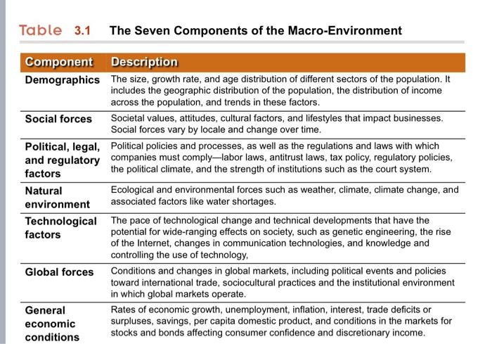 Table 3.1 The Seven Components of the | Chegg.com
