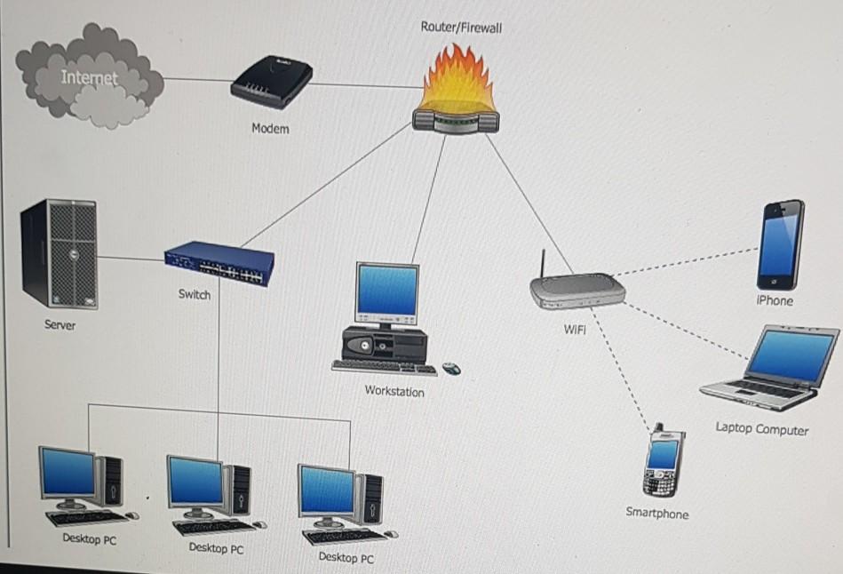 Solved Router/Firewall Internet Modem Switch IPhone Server | Chegg.com