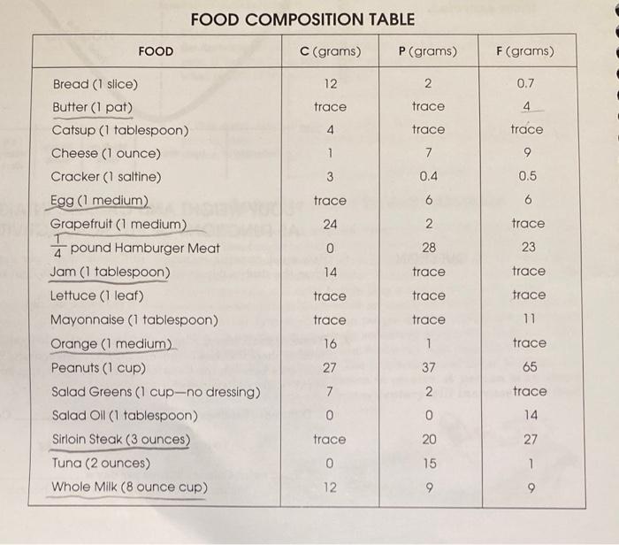 Solved Procedure Refer to the Food Componsition Table on | Chegg.com