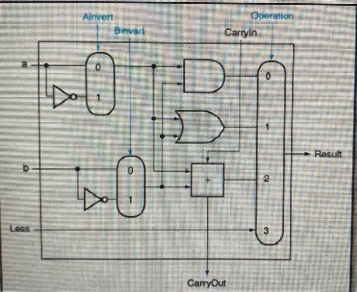 Solved Q1/ Build an ALU 1bit circuit on logisim Ainvert | Chegg.com