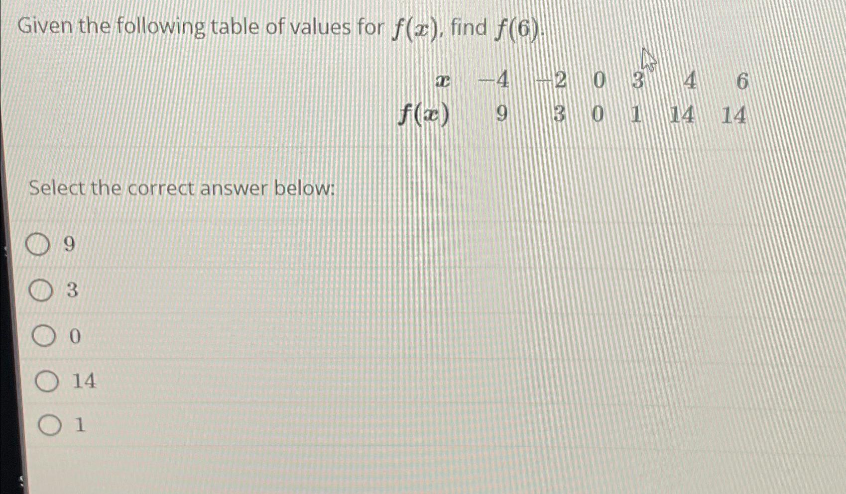 Solved Given the following table of values for f(x), ﻿find | Chegg.com