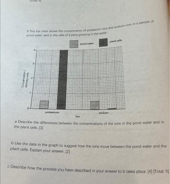 Solved [Total: 9] 8 This bar chart shows the concentration | Chegg.com