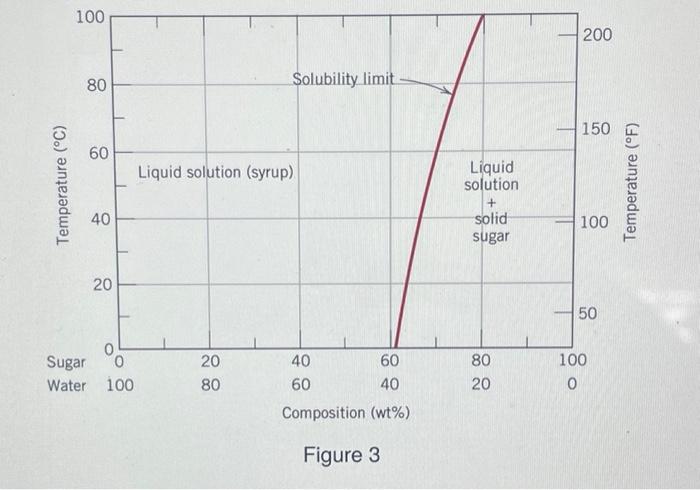 Solved Consider the sugar-water phase diagram of Figure 3. | Chegg.com
