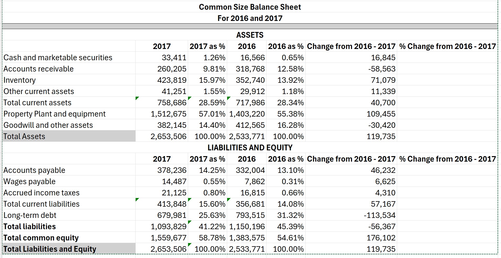 Solved How to find the % ﻿change from 2016-2017 ﻿in the | Chegg.com