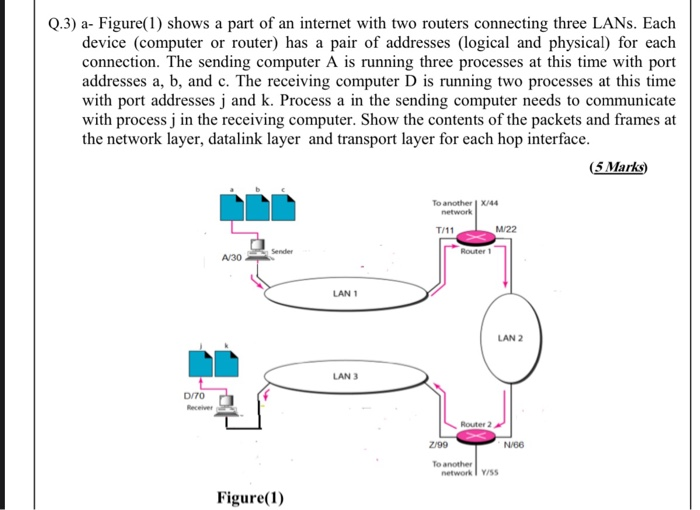 Solved Q3) A - Figure 1 shows a portion of the Internet with | Chegg.com