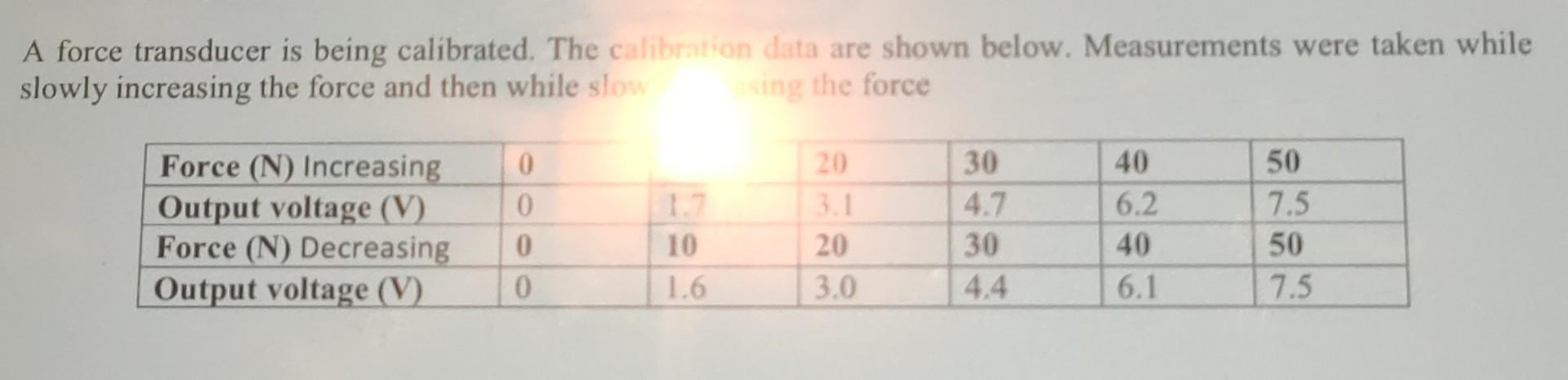 Solved A force transducer is being calibrated. The | Chegg.com