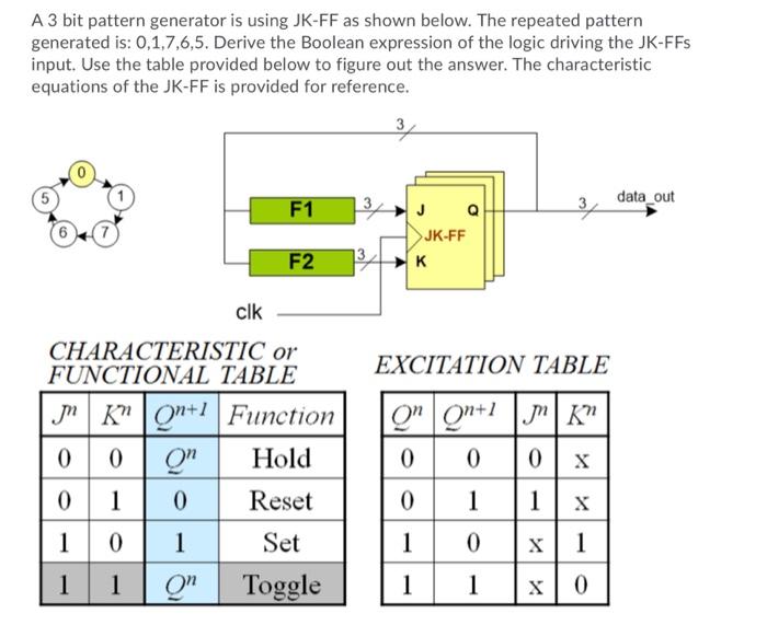 Solved A 3 bit pattern generator is using JK-FF as shown | Chegg.com